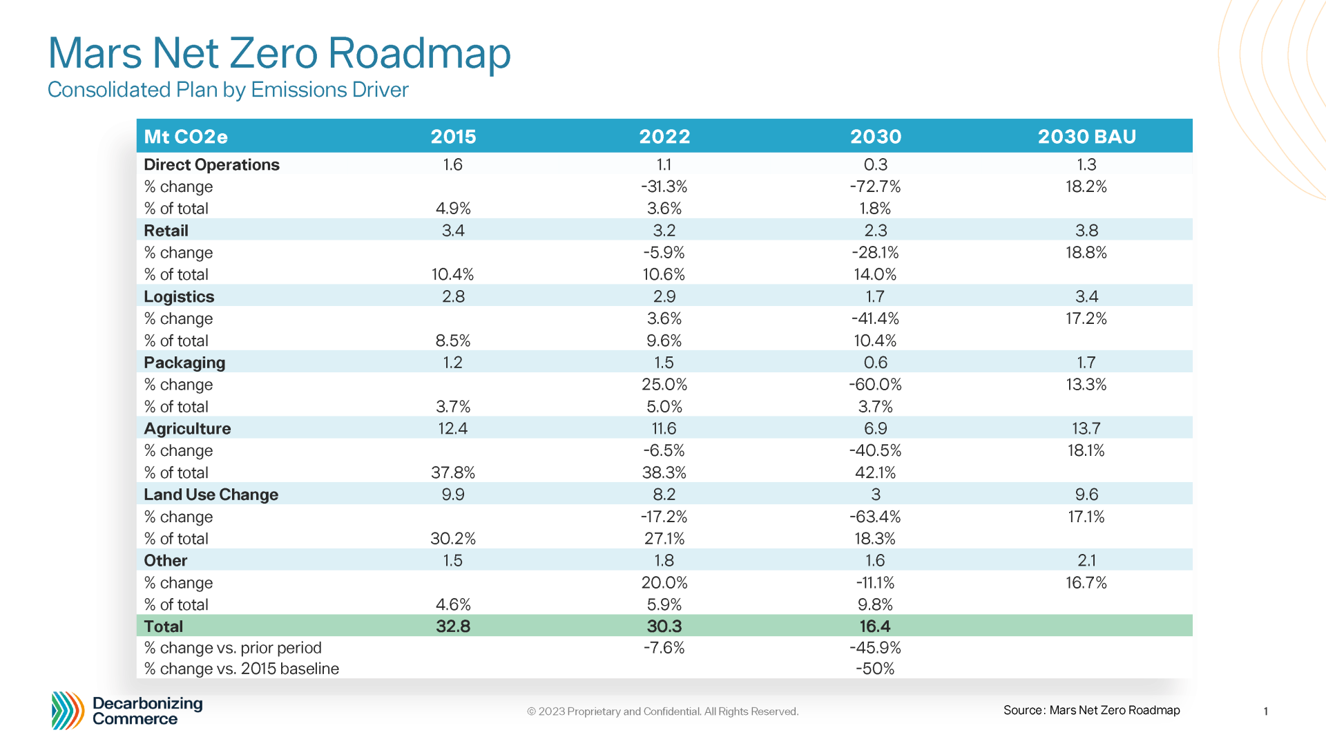 Mars details Net Zero roadmap, commits $1 billion over three years ...
